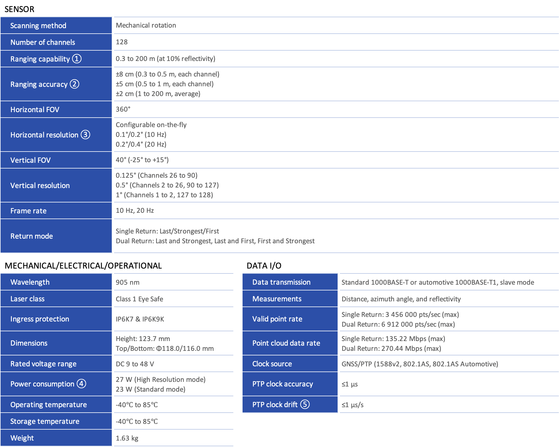 Hesai Lidar Pandar128 - DENIX FLUID POWER PTE. LTD.